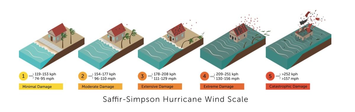 18 Hurricane Facts to Put You in Awe of Mother Nature — Best Life